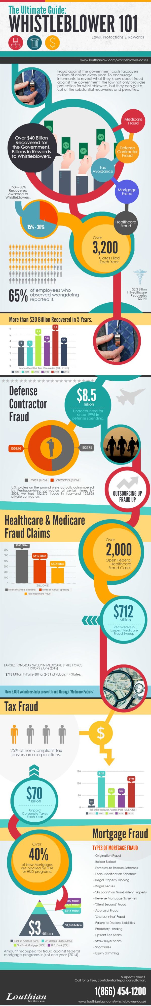 The Ultimate Guide: Whistleblower 101 - Cool Daily Infographics